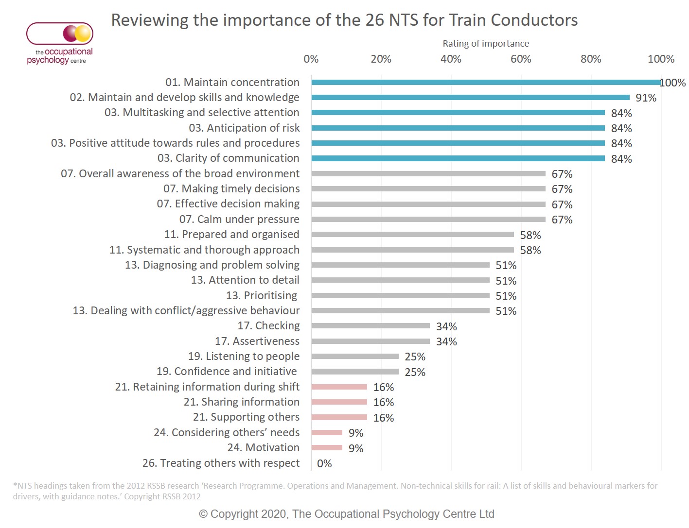 The OPC - Psychology - Case Studies - NTS Story 3: What NTS are most ...