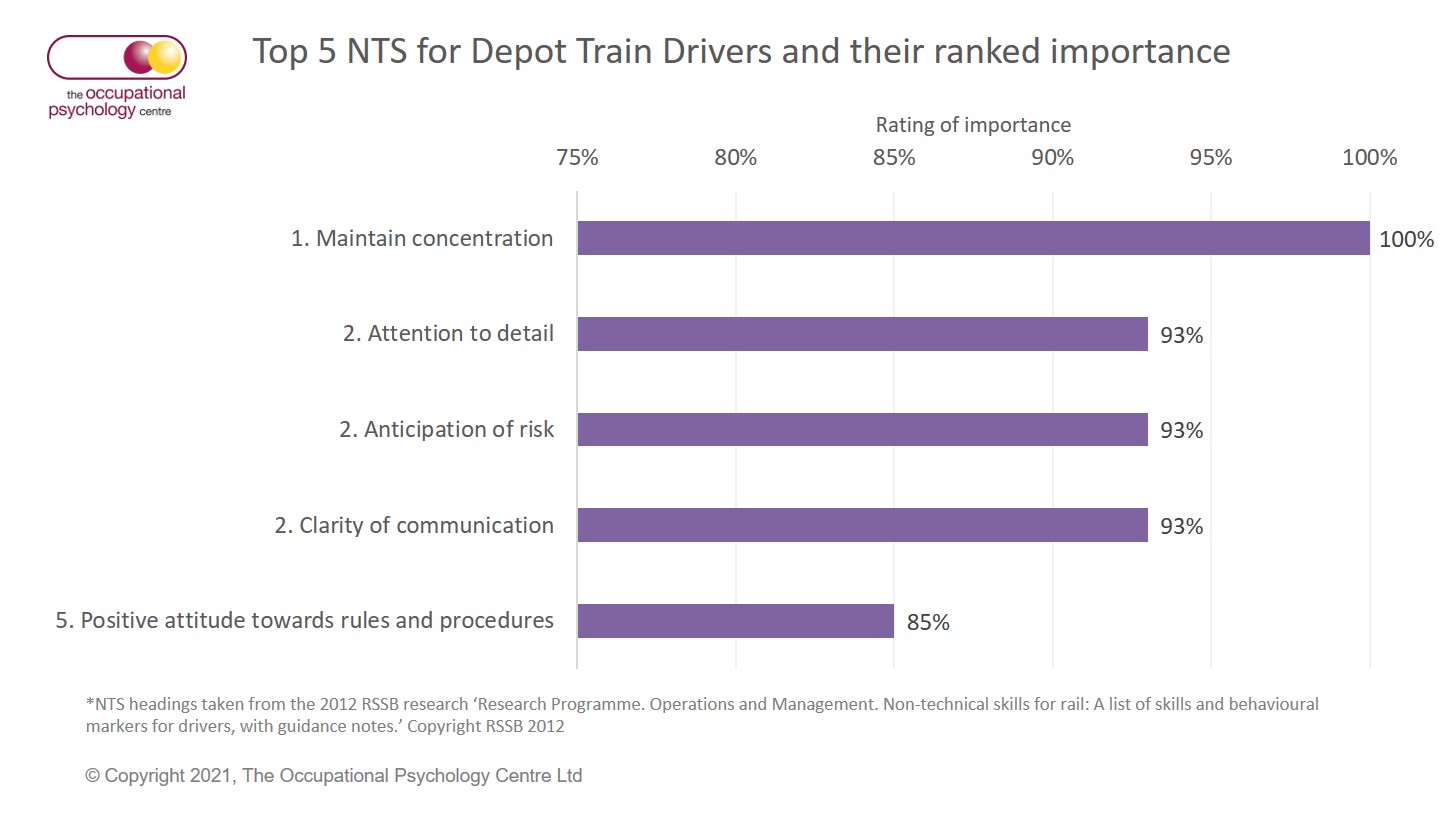 The OPC - Psychology - Case Studies - NTS Story 6: What NTS are most ...